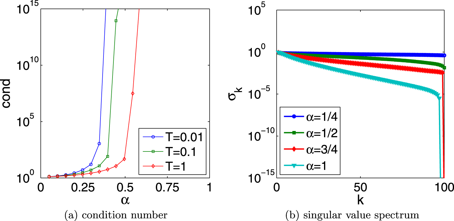A tutorial on inverse problems for anomalous diffusion processes - IOPscience
