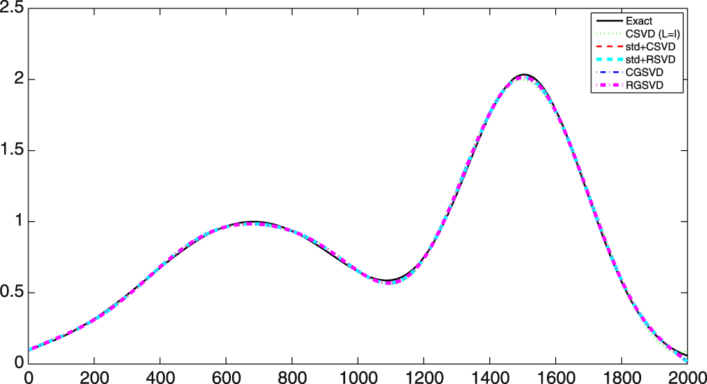 Randomized algorithms for large-scale inverse problems with general Tikhonov regularizations ...
