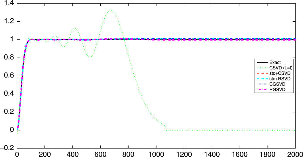 Randomized algorithms for large-scale inverse problems with general Tikhonov regularizations ...