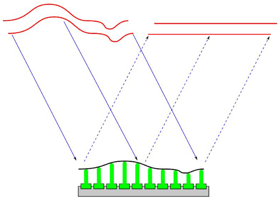Real-time adaptive optics with pyramid wavefront sensors: part I. A ...