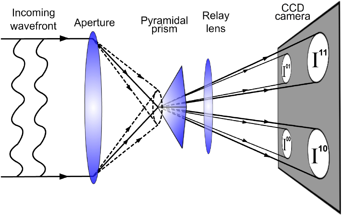Real-time adaptive optics with pyramid wavefront sensors: part I. A ...
