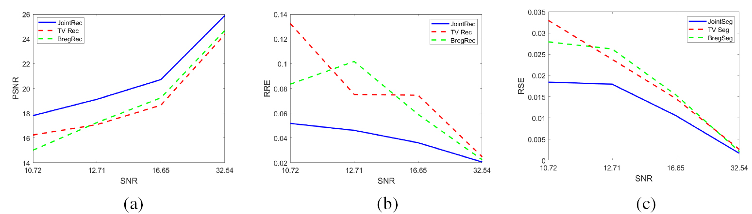 Enhancing joint reconstruction and segmentation with non-convex Bregman iteration - IOPscience