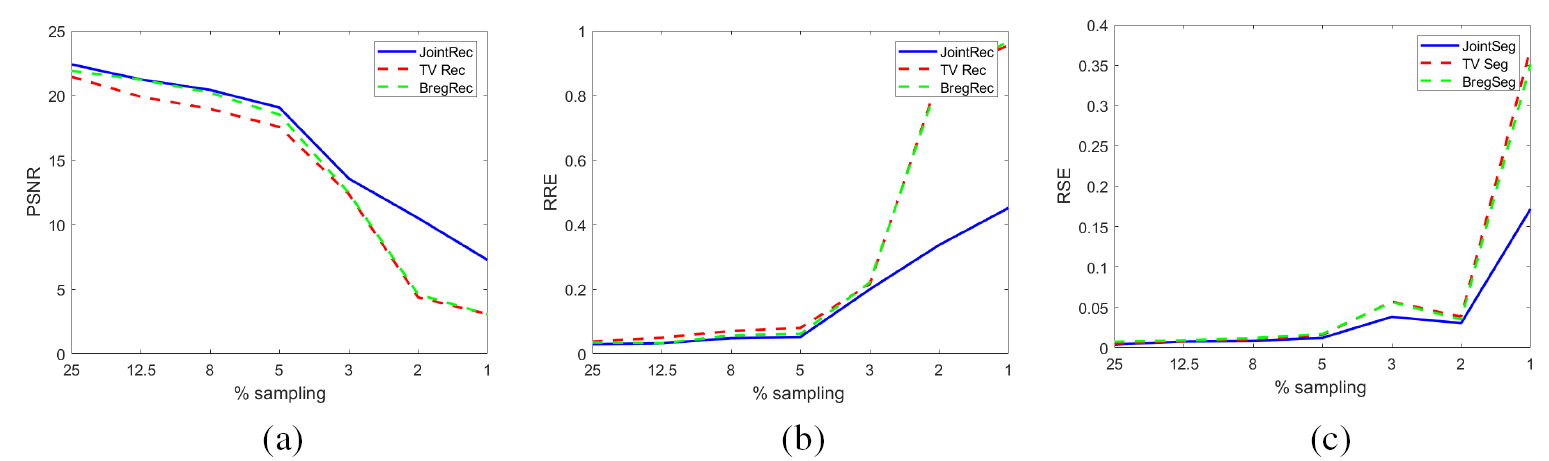 Enhancing joint reconstruction and segmentation with non-convex Bregman iteration - IOPscience