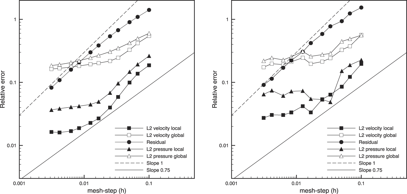 Data assimilation finite element method for the linearized Navier ...