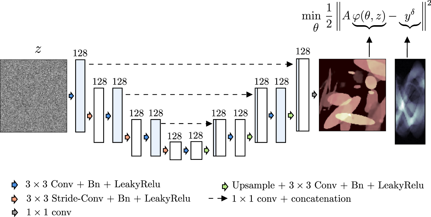 Computed tomography reconstruction using deep image prior and learned ...