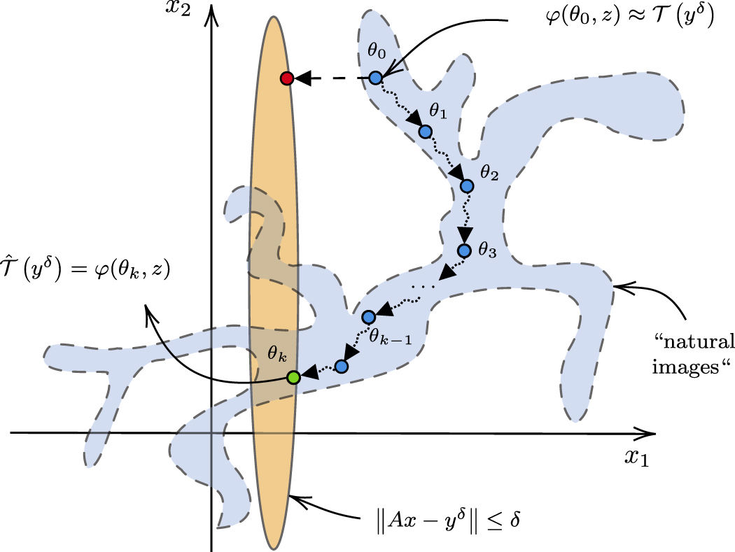 Computed tomography reconstruction using deep image prior and learned ...