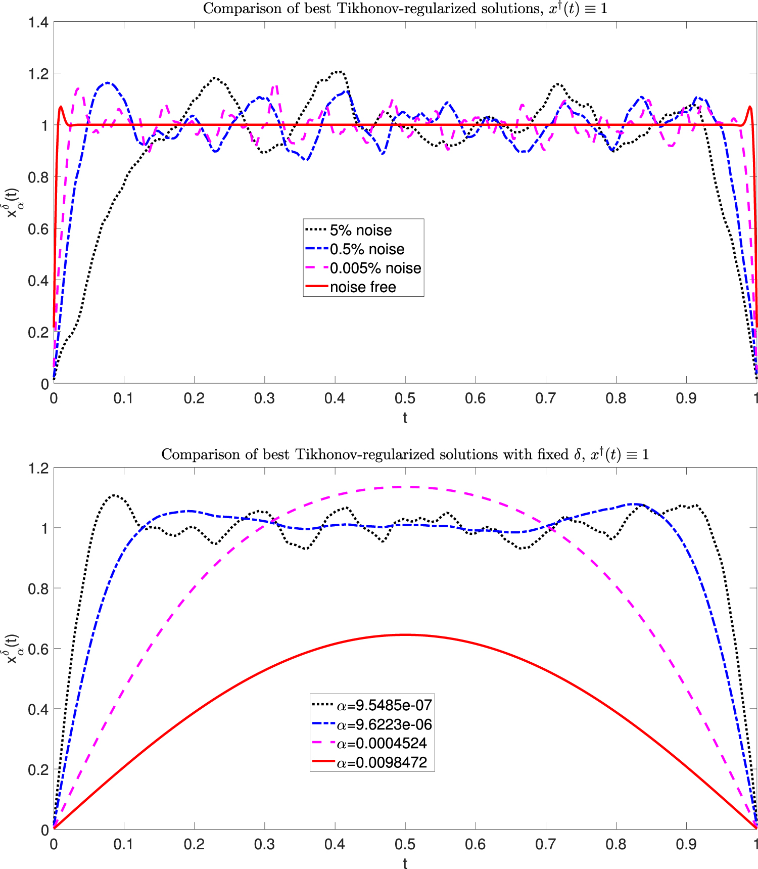 A new interpretation of (Tikhonov) regularization - IOPscience