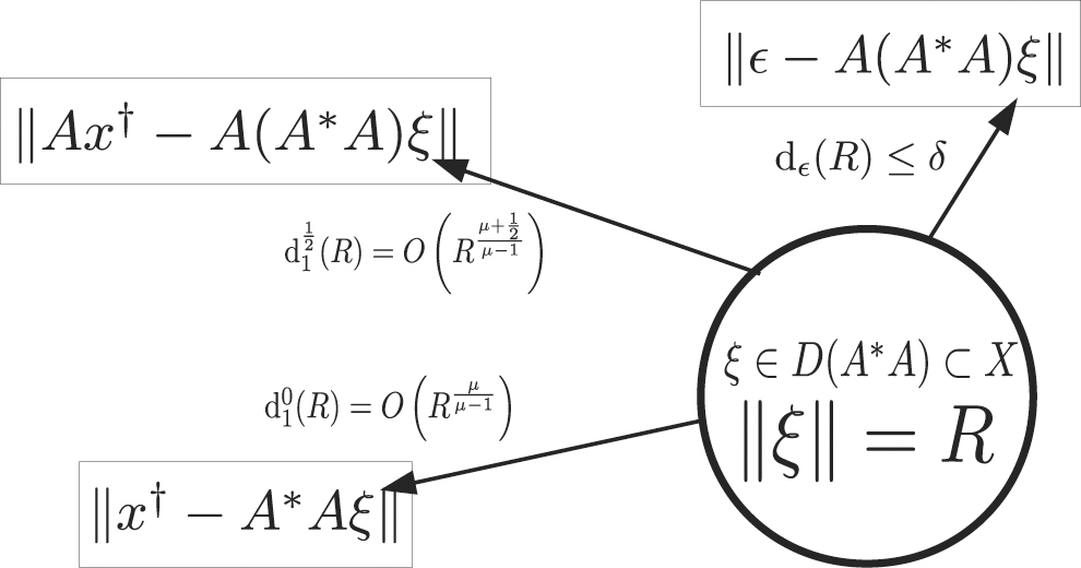A new interpretation of (Tikhonov) regularization - IOPscience