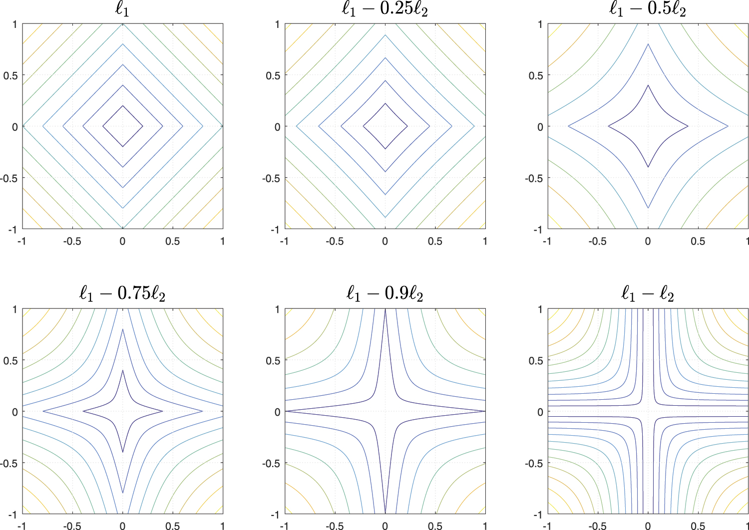 The Dantzig selector: recovery of signal via ℓ 1 − αℓ 2 minimization ...