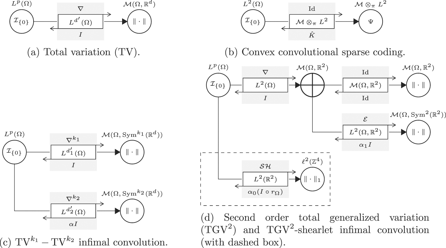 Regularization graphs—a unified framework for variational regularization of inverse problems ...