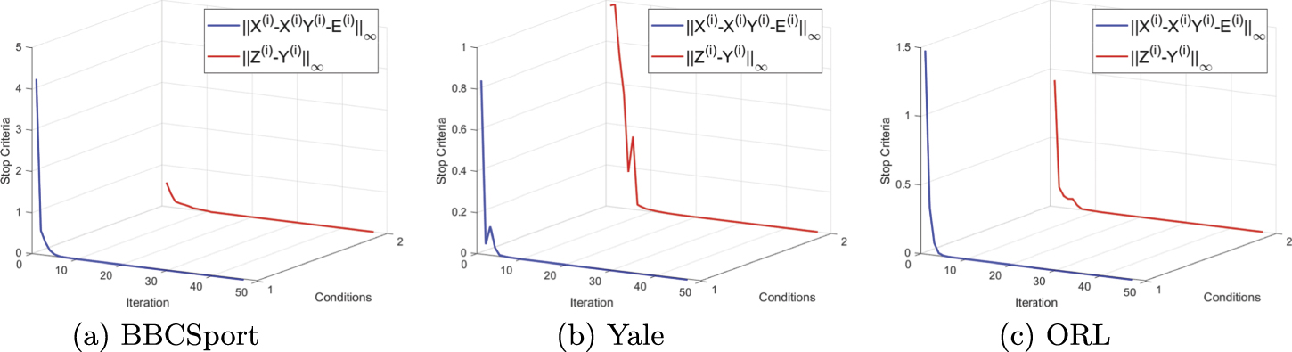 Nonconvex multi-view subspace clustering via simultaneously learning the representation tensor ...
