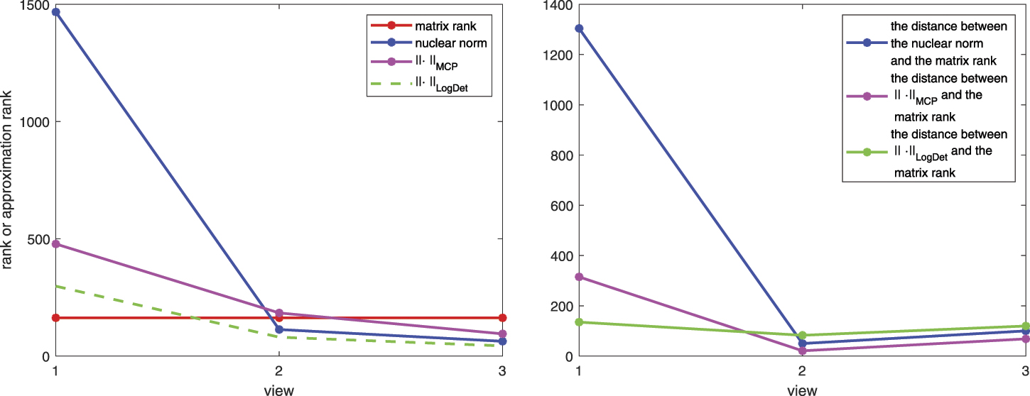 Nonconvex multi-view subspace clustering via simultaneously learning the representation tensor ...