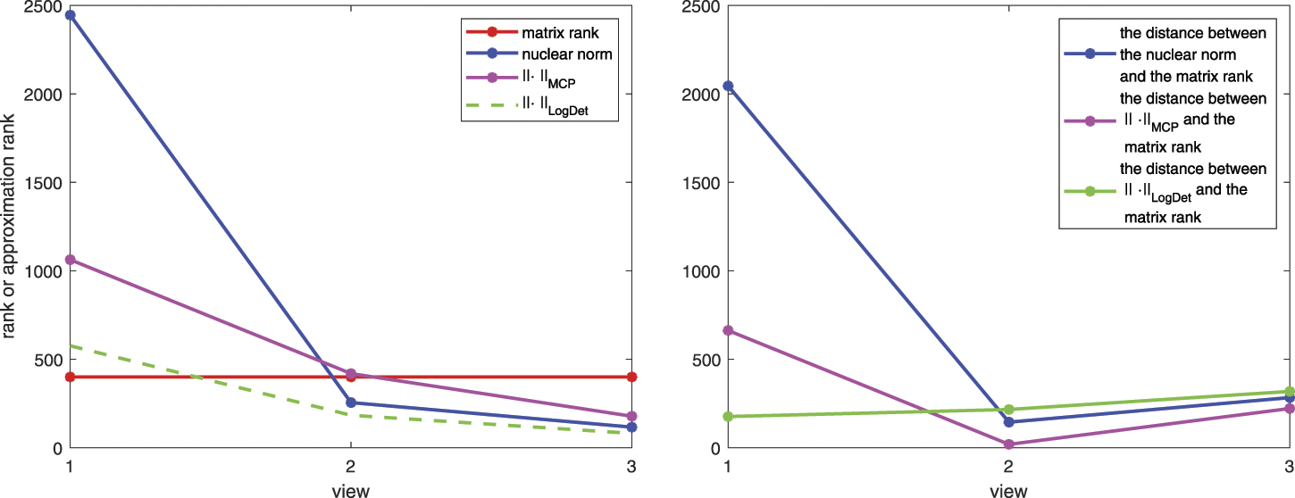 Nonconvex multi-view subspace clustering via simultaneously learning the representation tensor ...