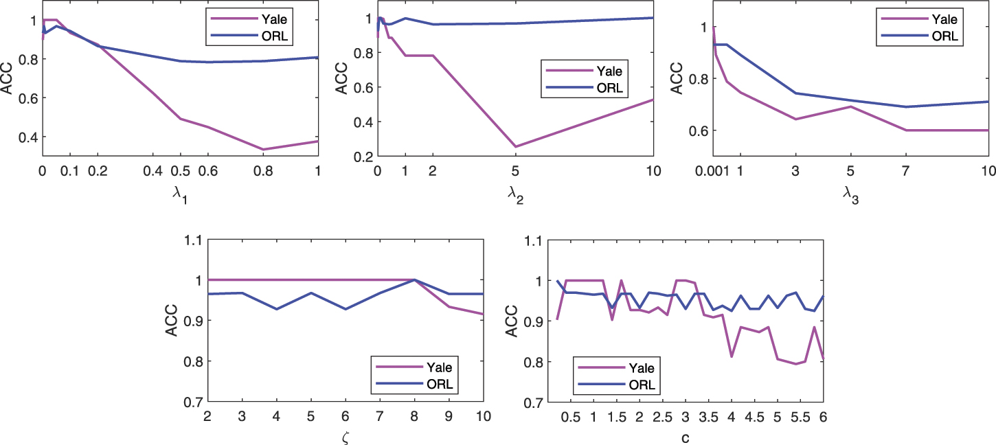 Nonconvex multi-view subspace clustering via simultaneously learning the representation tensor ...