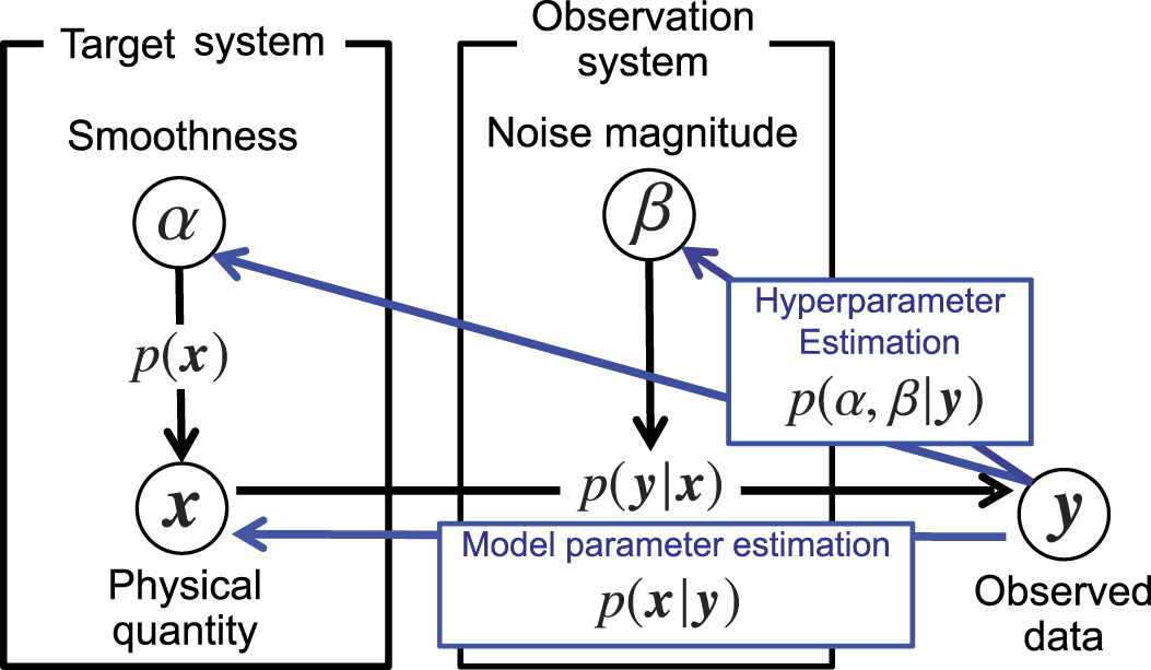 Hyperparameter estimation using a resolution matrix for Bayesian sensing - IOPscience