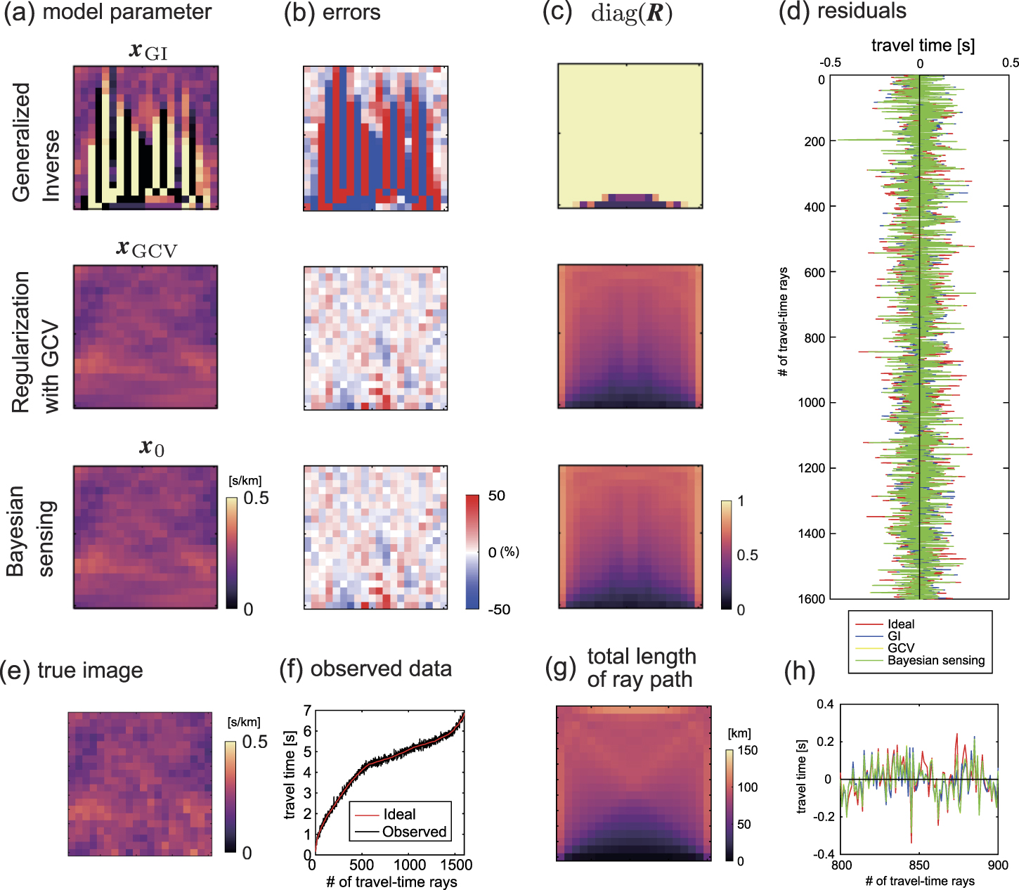 Hyperparameter estimation using a resolution matrix for Bayesian ...