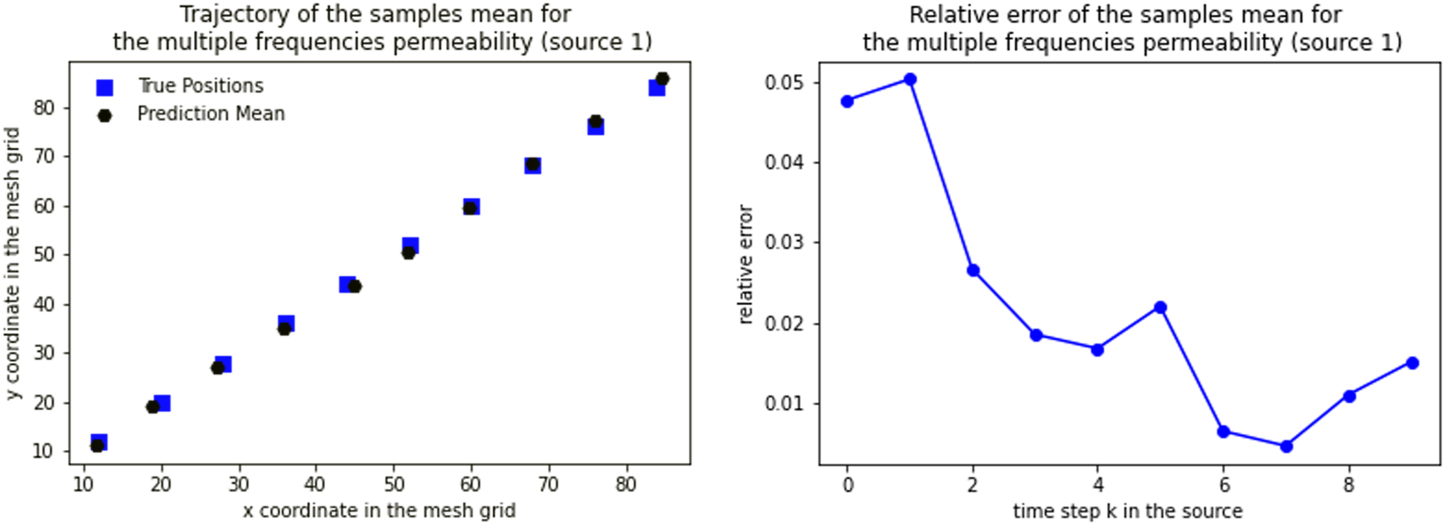 Theoretical and numerical studies of inverse source problem for the ...