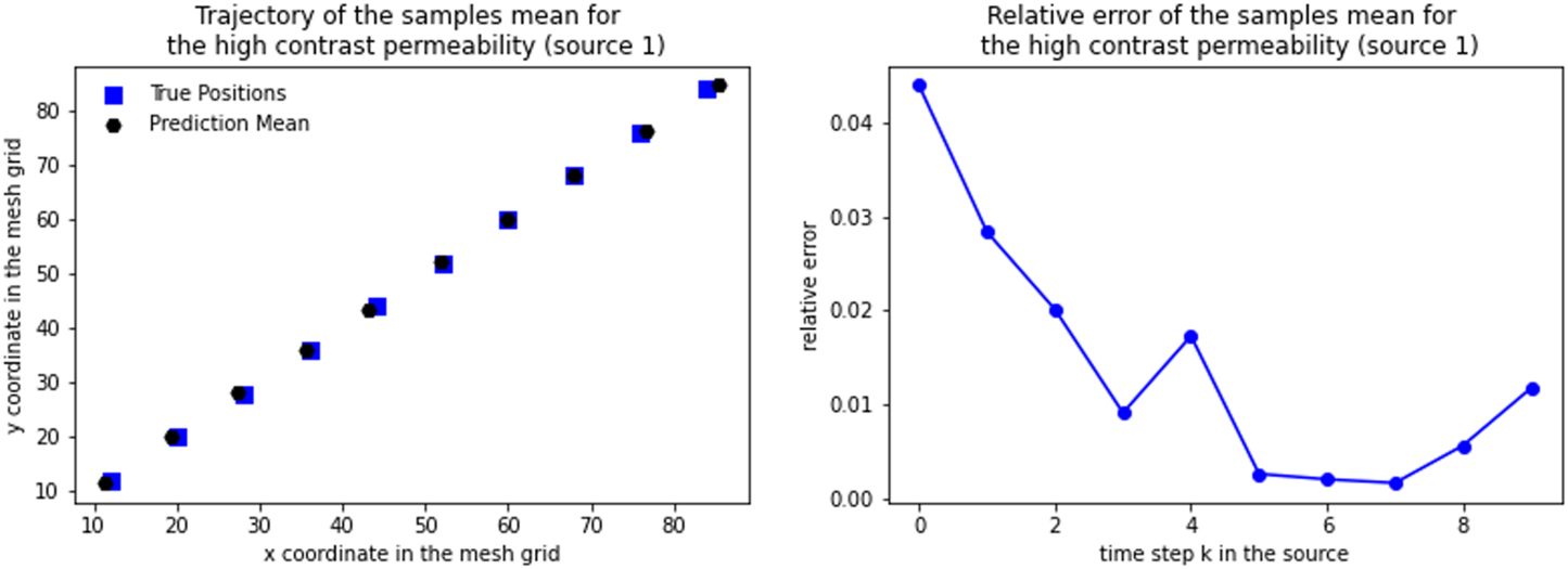 Theoretical and numerical studies of inverse source problem for the linear parabolic equation ...