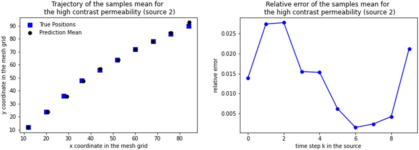 Theoretical and numerical studies of inverse source problem for the ...