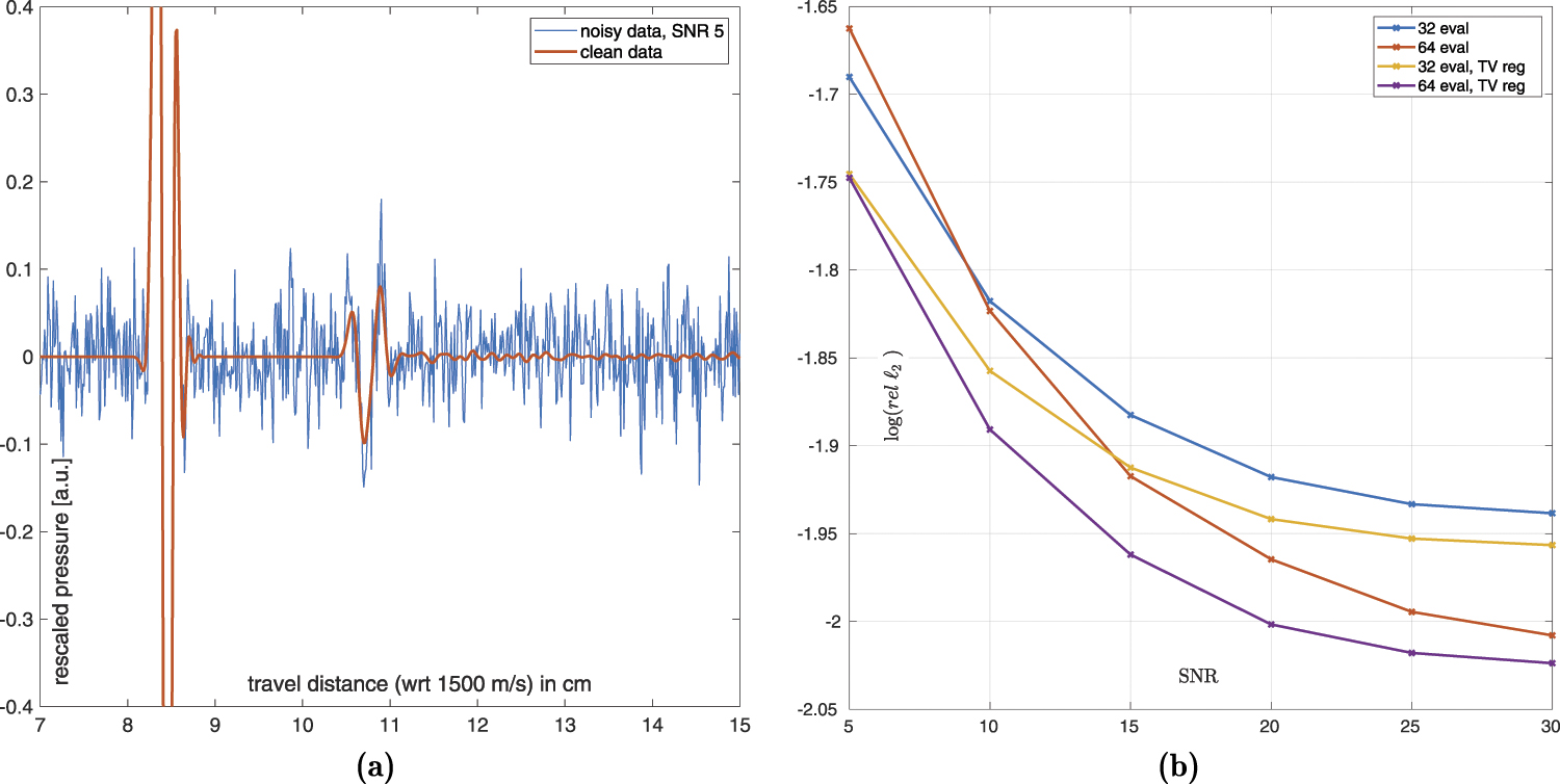 High resolution 3D ultrasonic breast imaging by time-domain full ...