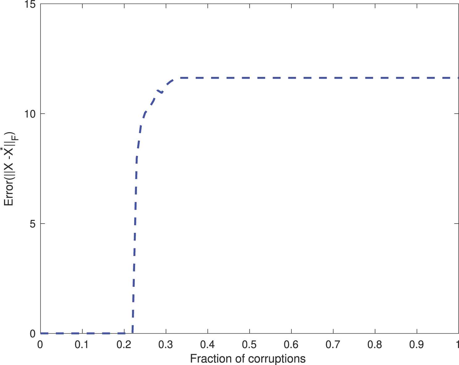 Low rank matrix recovery with adversarial sparse noise - IOPscience