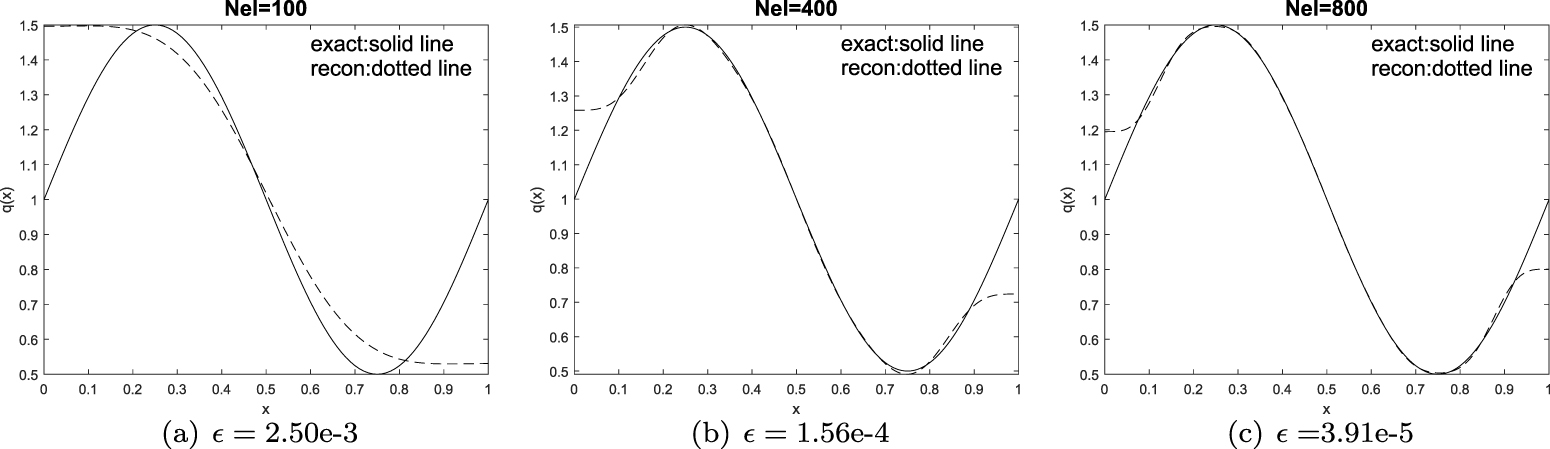 Convergence rate analysis of Galerkin approximation of inverse ...