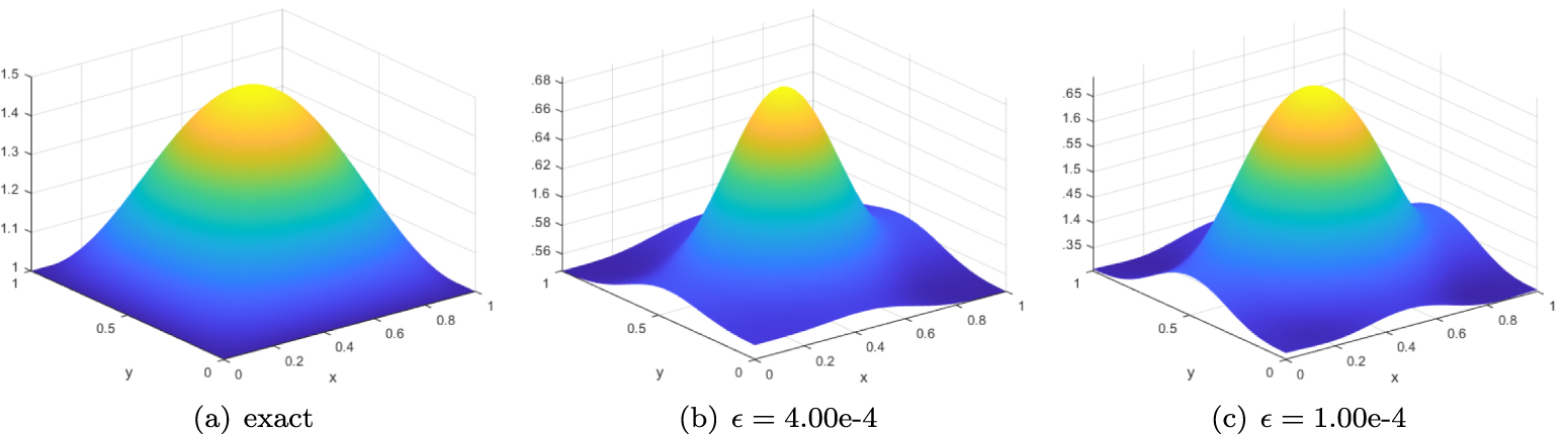 Convergence rate analysis of Galerkin approximation of inverse ...