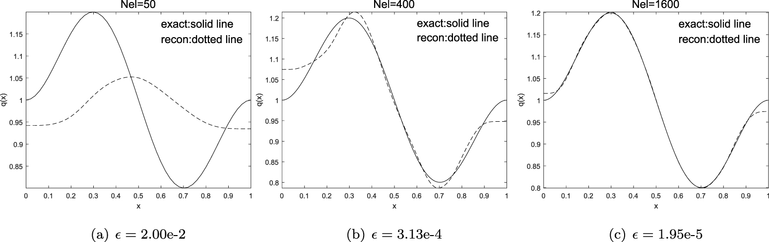 Convergence rate analysis of Galerkin approximation of inverse ...