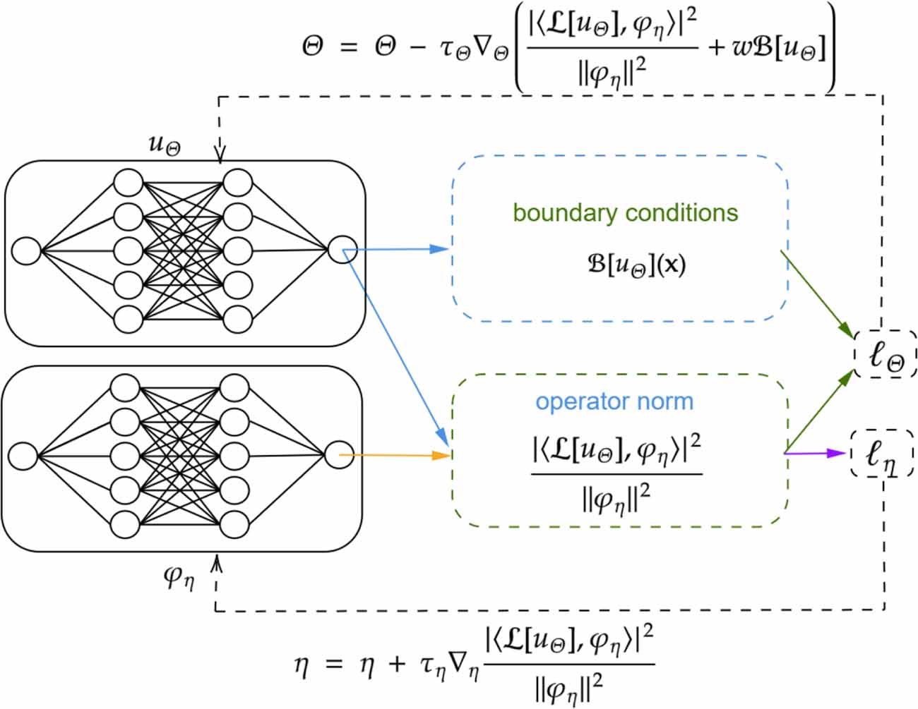 Deep learning methods for partial differential equations and related ...