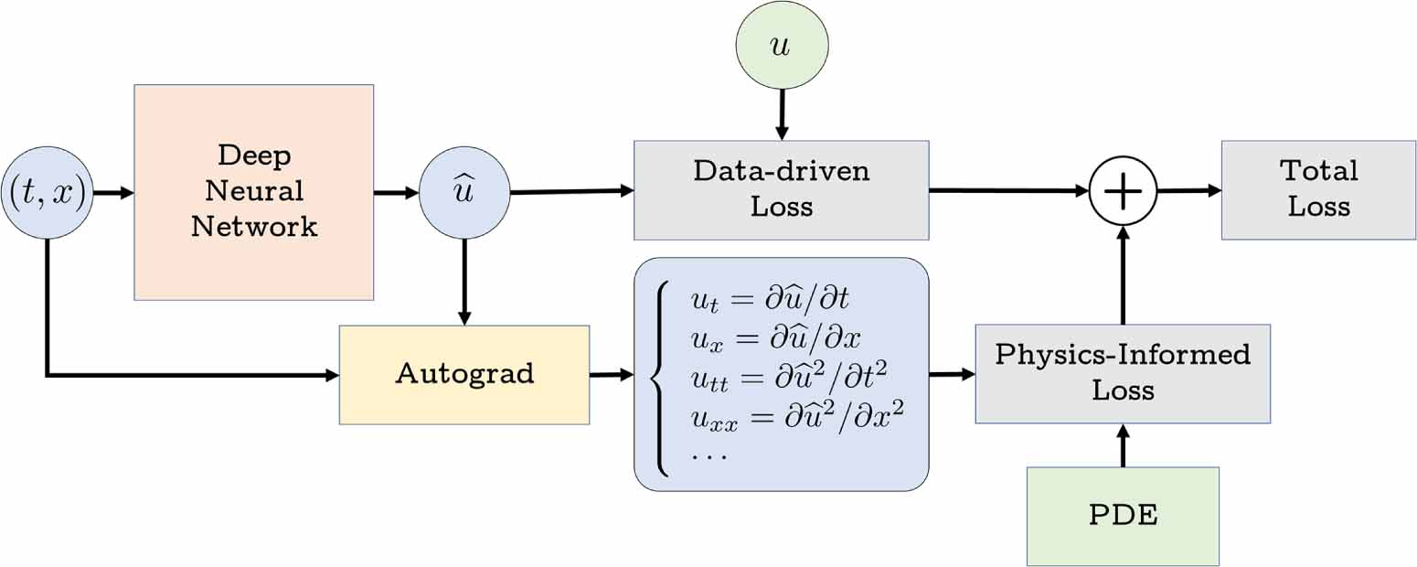 Deep learning methods for partial differential equations and related ...