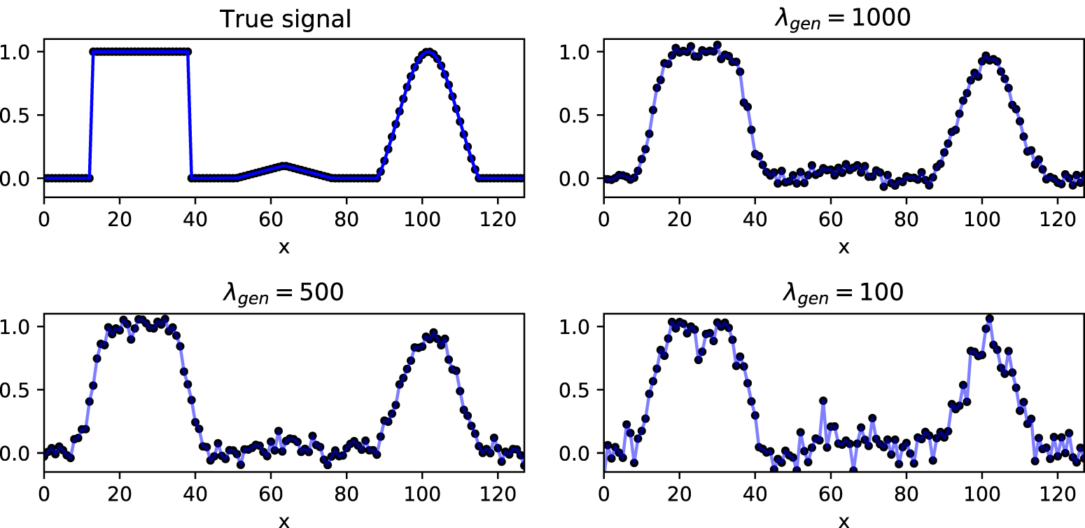 Sparse Bayesian inference with regularized Gaussian distributions - IOPscience