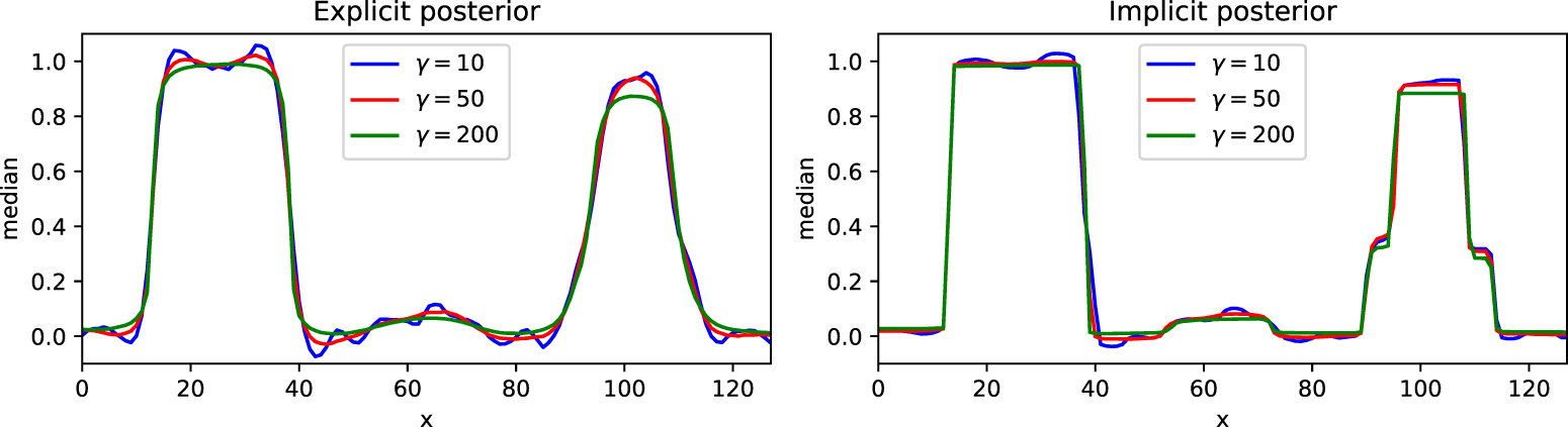 Sparse Bayesian inference with regularized Gaussian distributions - IOPscience
