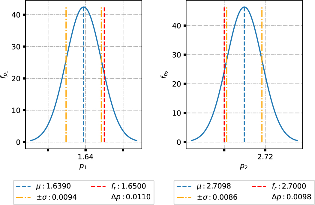 Adaptive Gaussian process regression for efficient building of surrogate models in inverse ...