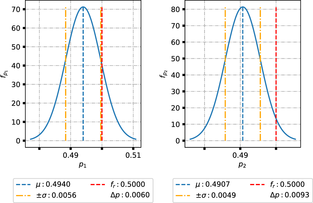 Adaptive Gaussian process regression for efficient building of surrogate models in inverse ...