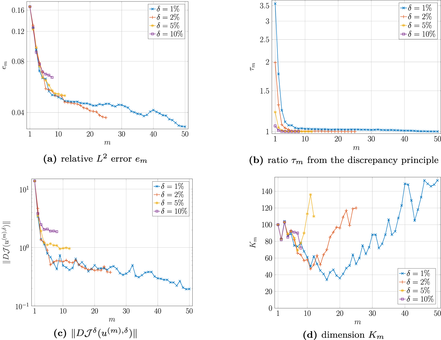 Adaptive Spectral Inversion for inverse medium problems - IOPscience