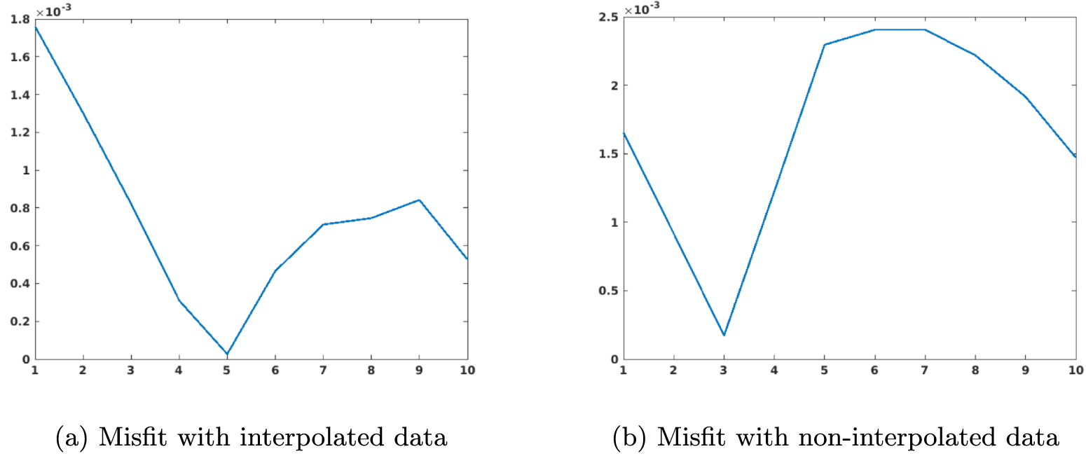 Relaxation approach for learning neural network regularizers for a ...