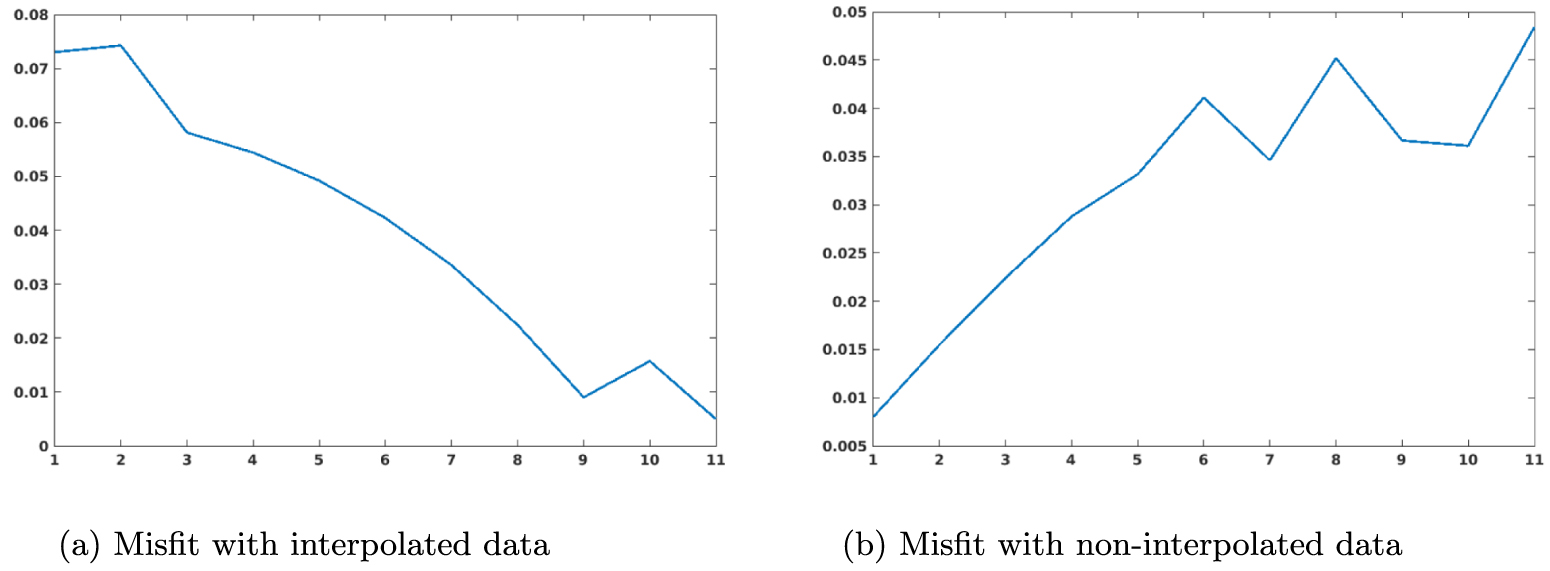 Relaxation approach for learning neural network regularizers for a ...