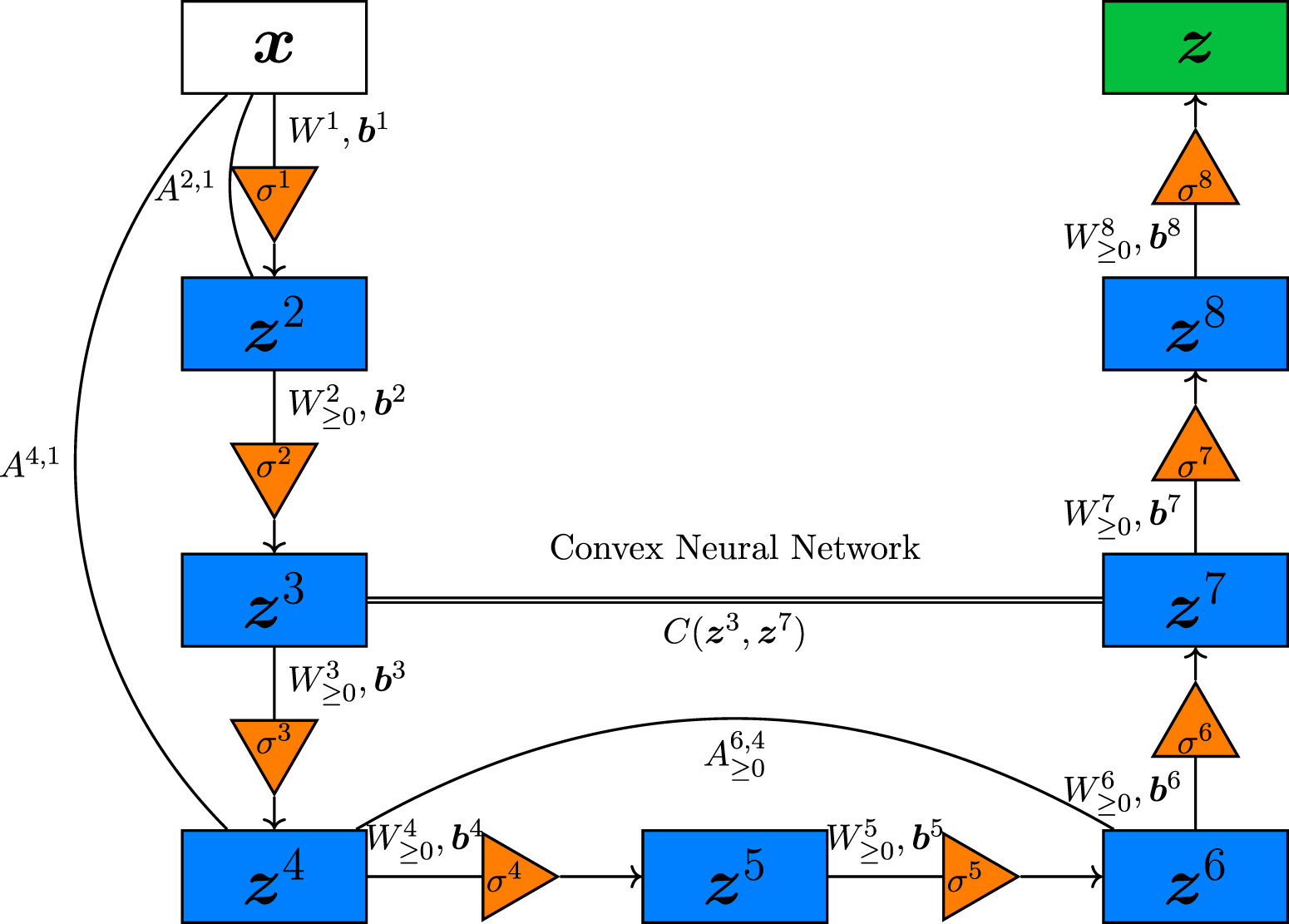 Uniformly convex neural networks and non-stationary iterated network Tikhonov (iNETT) method ...