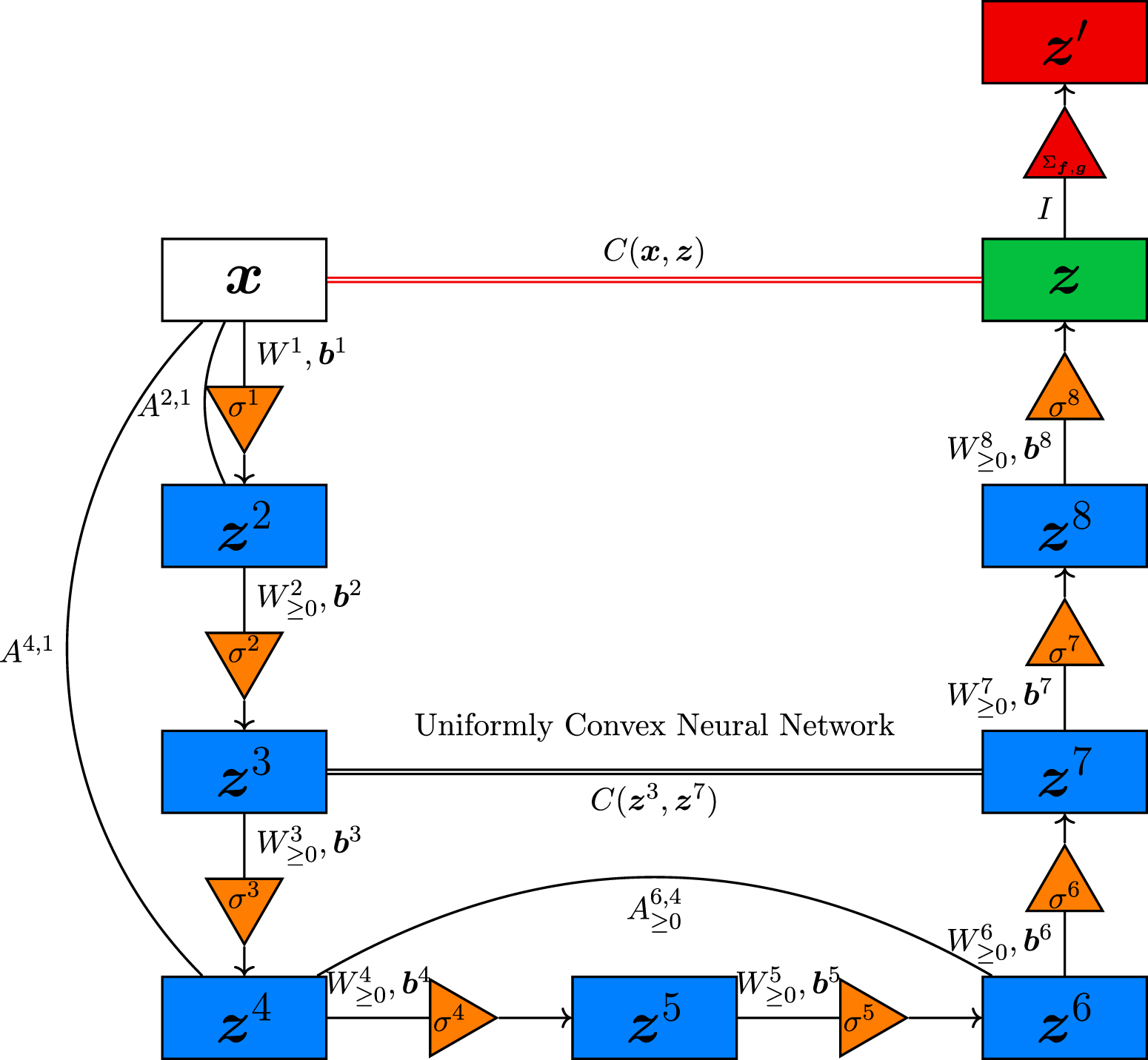 Uniformly convex neural networks and non-stationary iterated network ...
