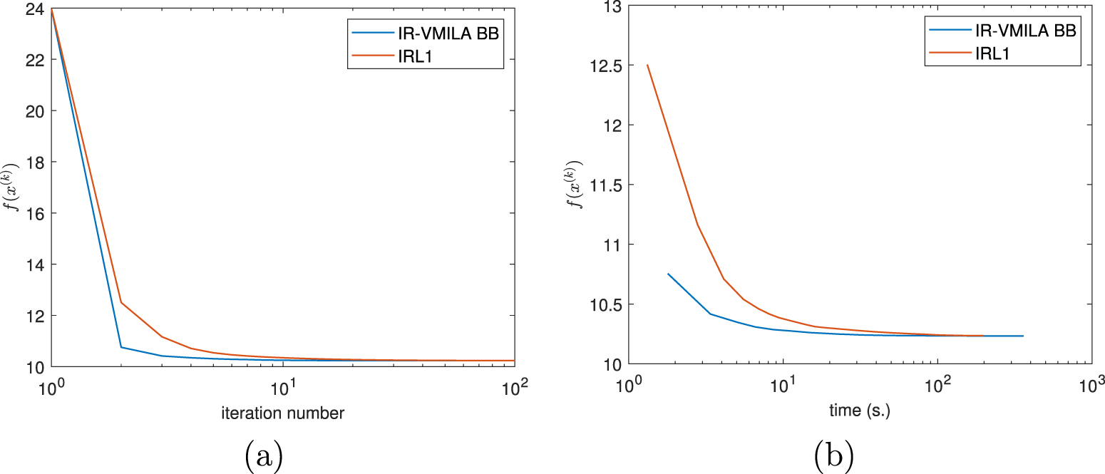 On an iteratively reweighted linesearch based algorithm for nonconvex composite optimization ...