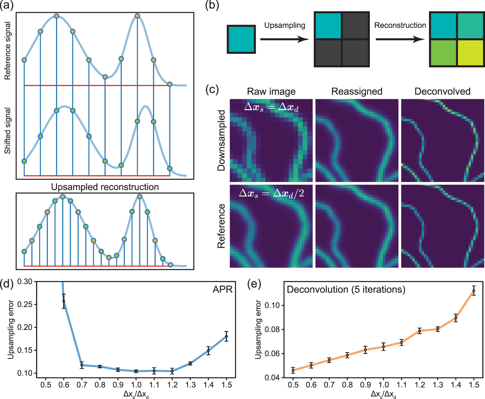 Reconstructing the image scanning microscopy dataset: an inverse problem - IOPscience
