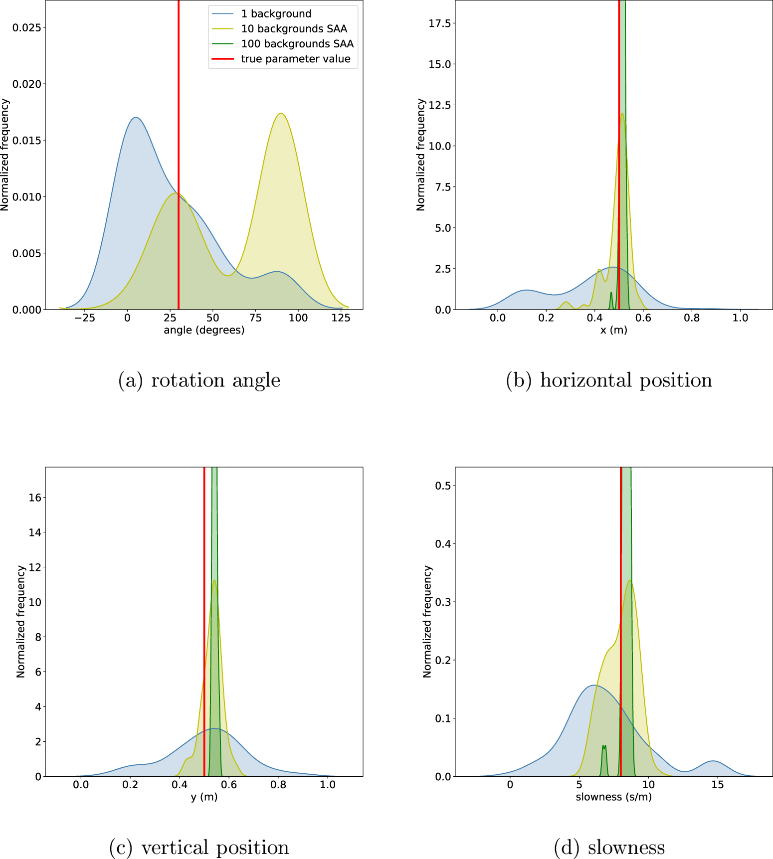 Parametric level-set inverse problems with stochastic background ...