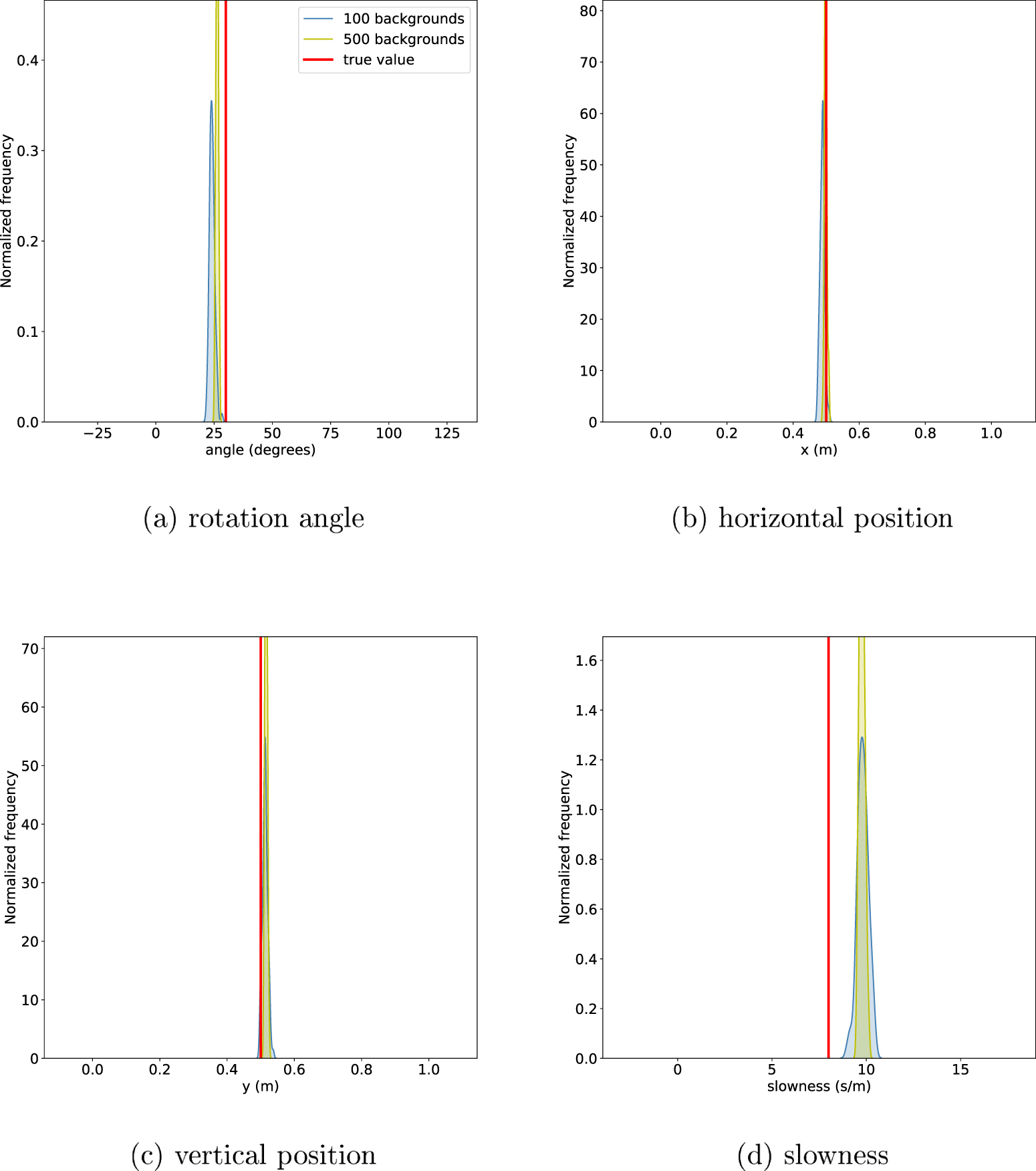 Parametric level-set inverse problems with stochastic background ...