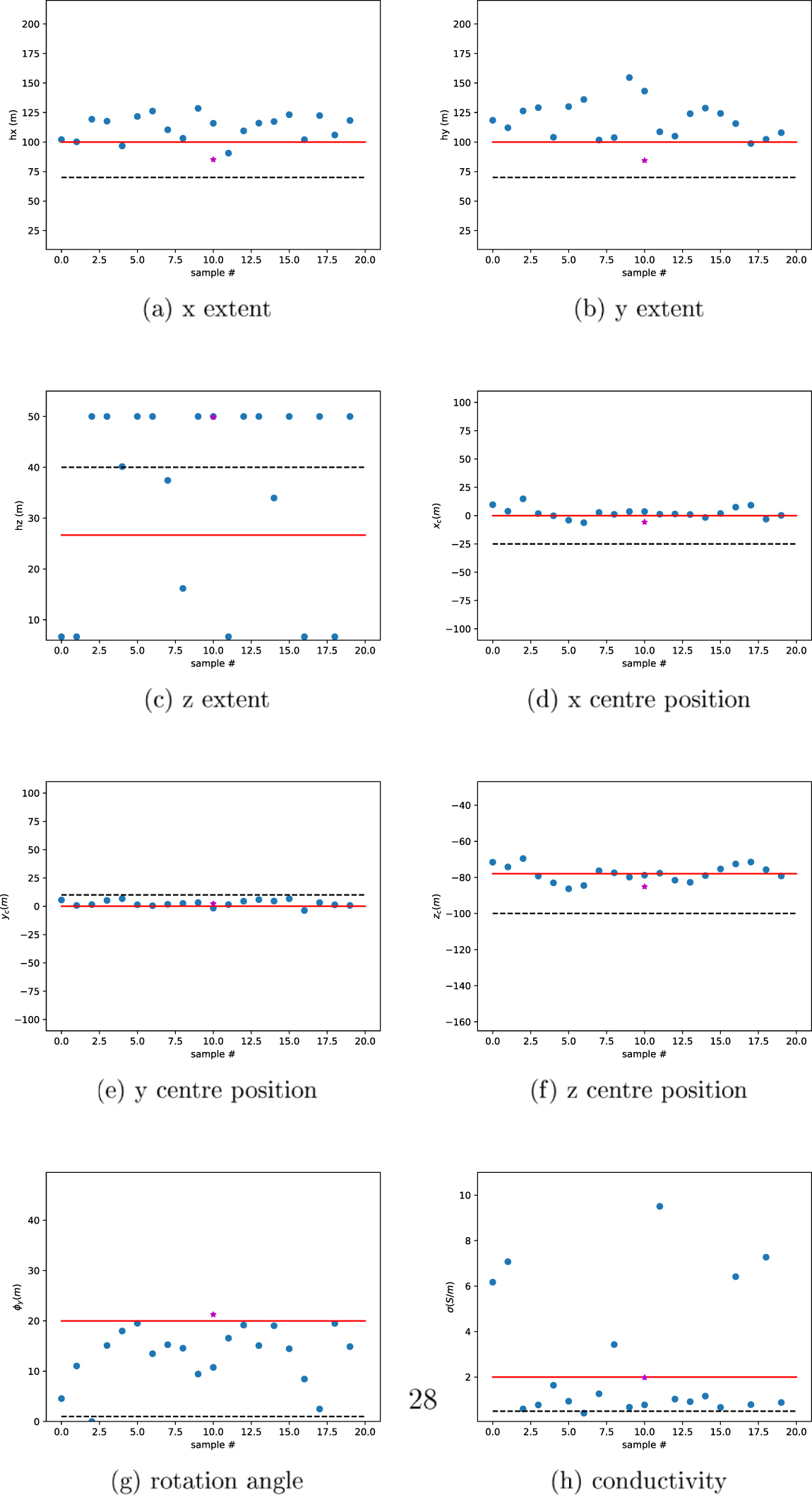 Parametric level-set inverse problems with stochastic background ...