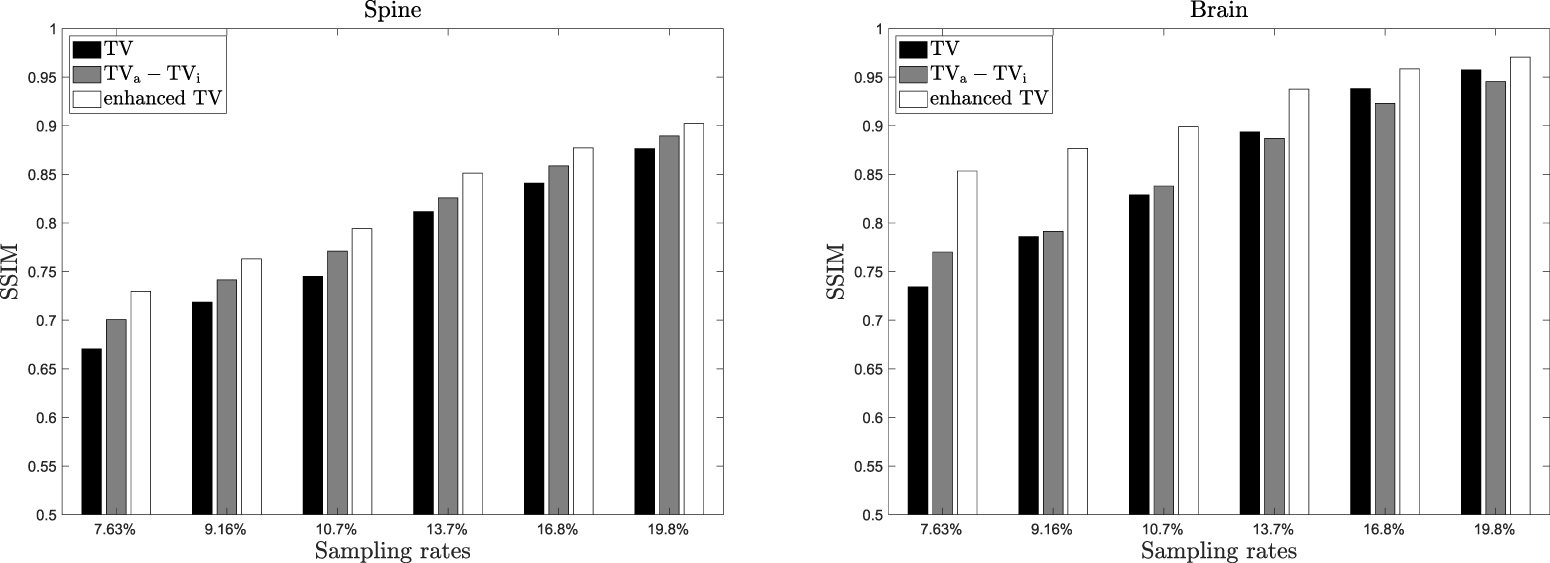 Enhanced total variation minimization for stable image reconstruction ...