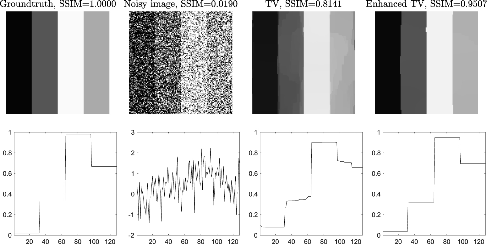 Enhanced total variation minimization for stable image reconstruction - IOPscience