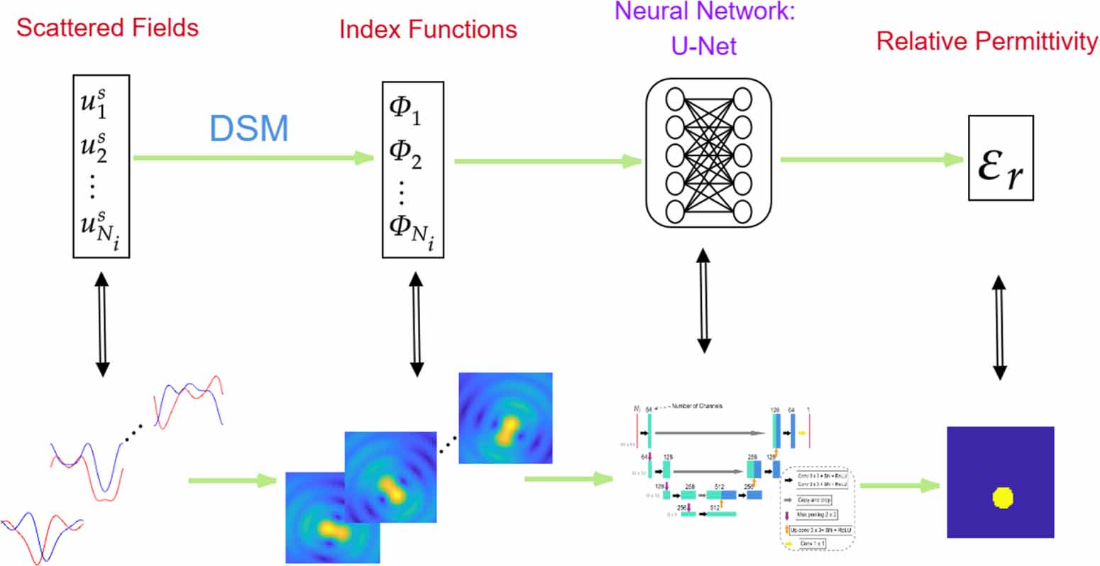 A direct sampling-based deep learning approach for inverse medium scattering problems - IOPscience