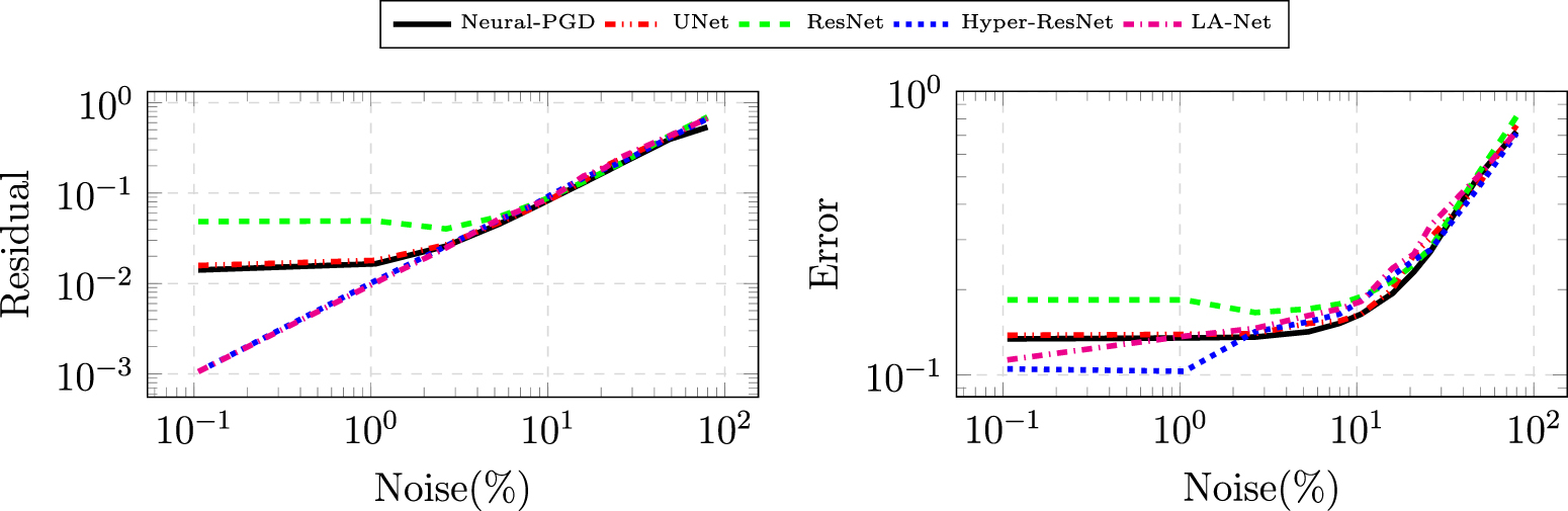 DRIP: deep regularizers for inverse problems - IOPscience