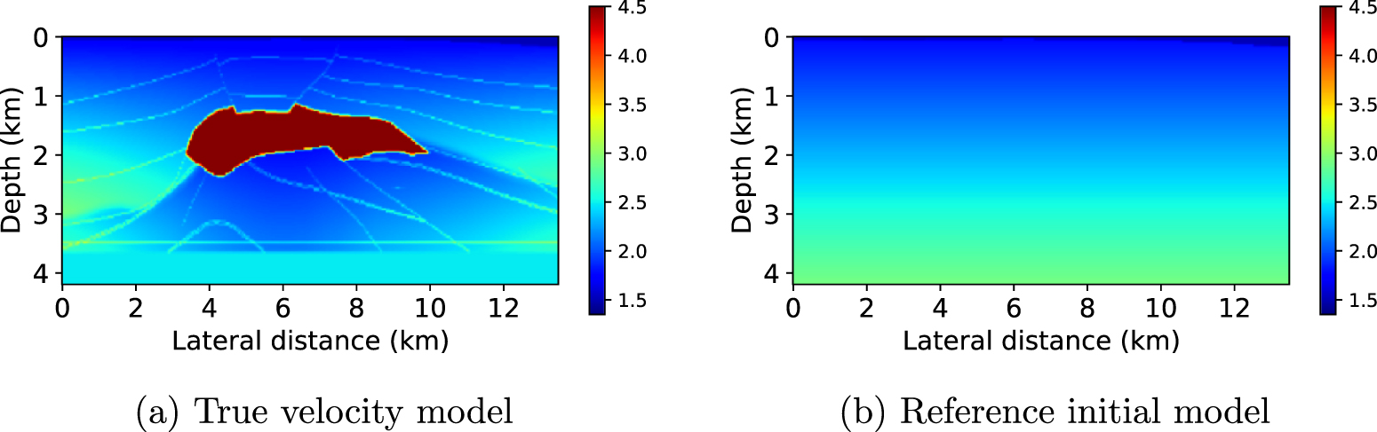 Physics-guided full waveform inversion using Encoder-Solver convolutional neural networks ...