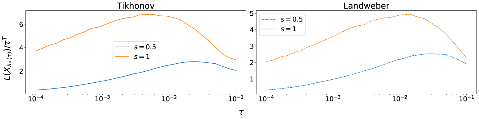 On learning the optimal regularization parameter in inverse problems - IOPscience